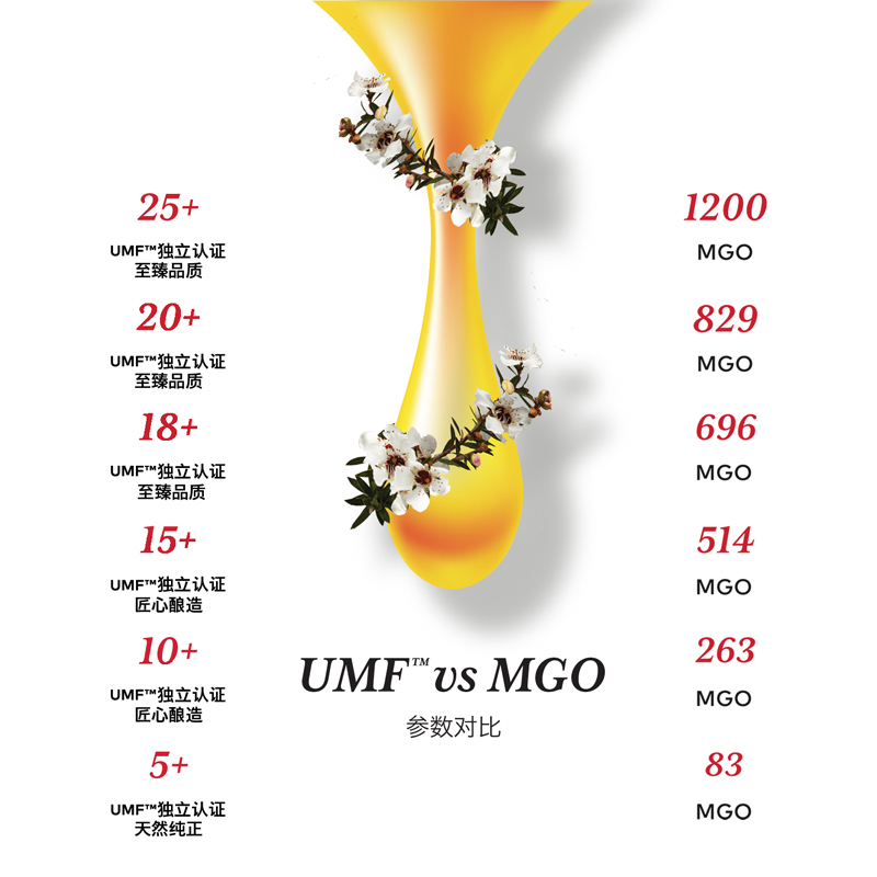 UMF™ 10+ Manuka Honey 500g - Comvita